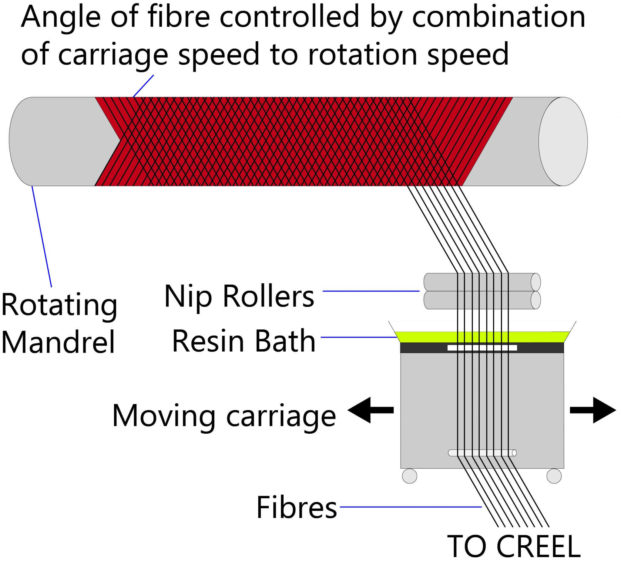 Processes | Composites UK