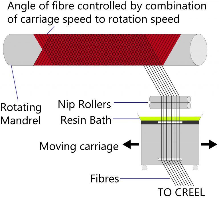 Processes | Composites UK