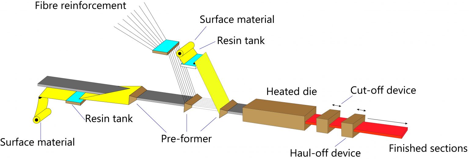 Processes | Composites UK