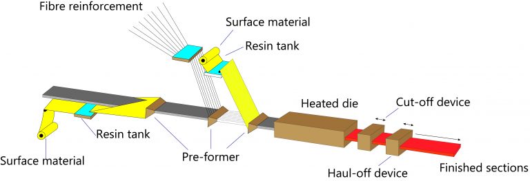 Processes | Composites UK