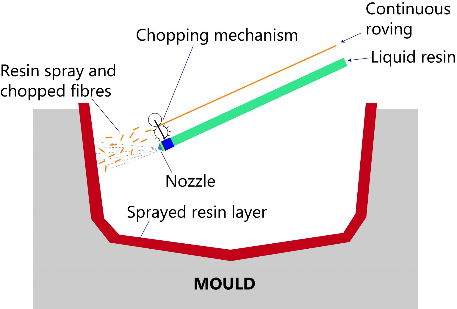 Processes | Composites UK