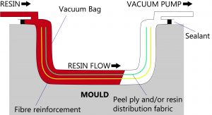 Processes | Composites UK